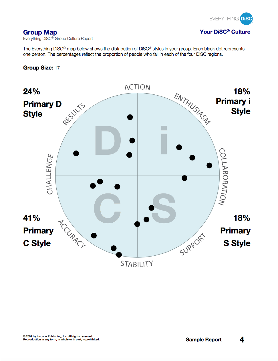 Everything DiSC Sample Profiles, Assessments, Reports